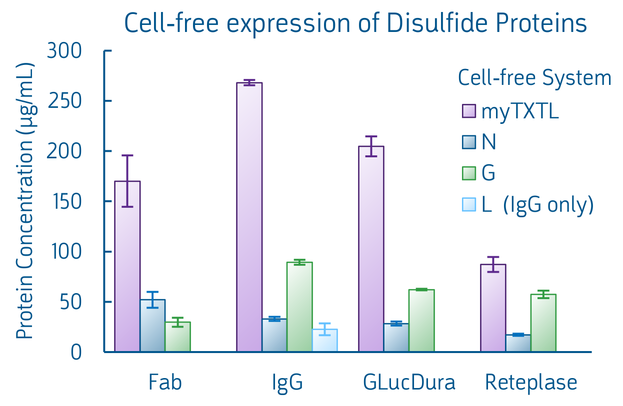 Cell-free antibody expression with myTXTL - Daicel Arbor